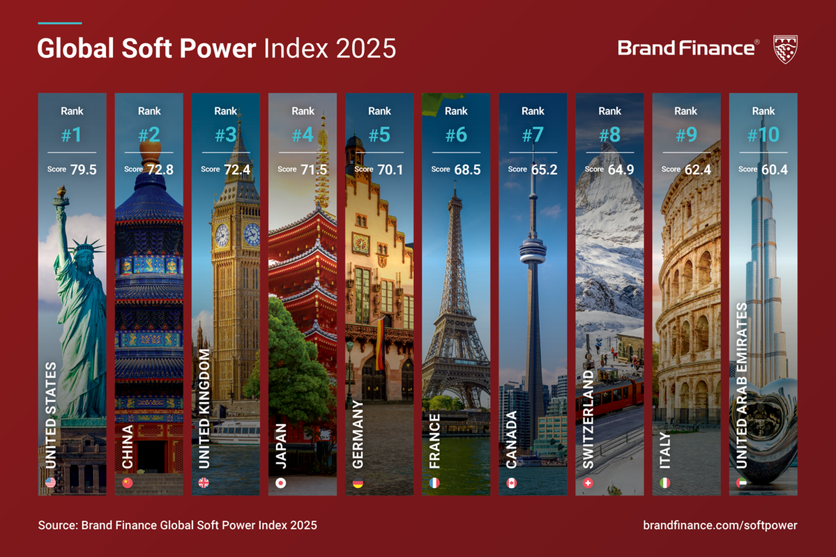 China Rises to Second Place in Global Soft Power Index; U.S. Leads ...