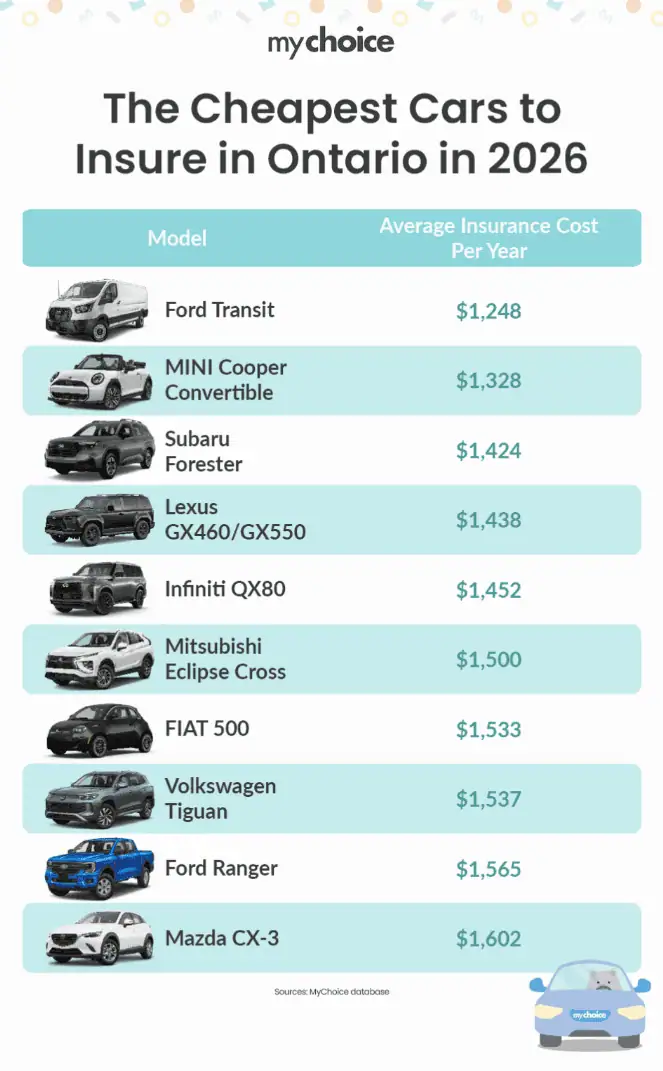 Ford Transit tops list of cheapest vehicles to insure in Ontario in ...